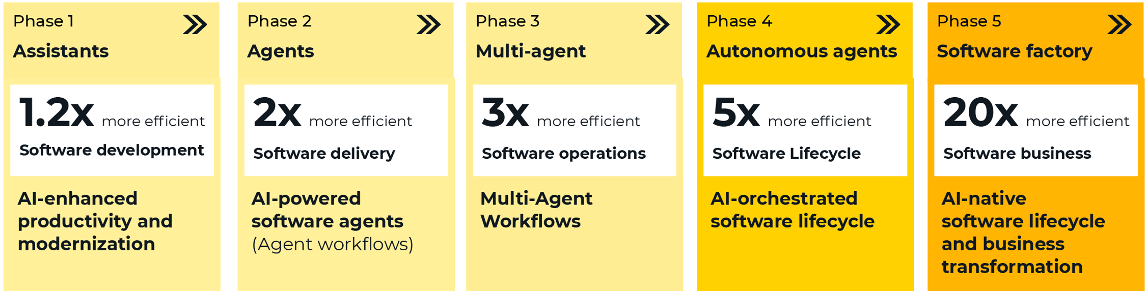 AI in product and software development | Eficode